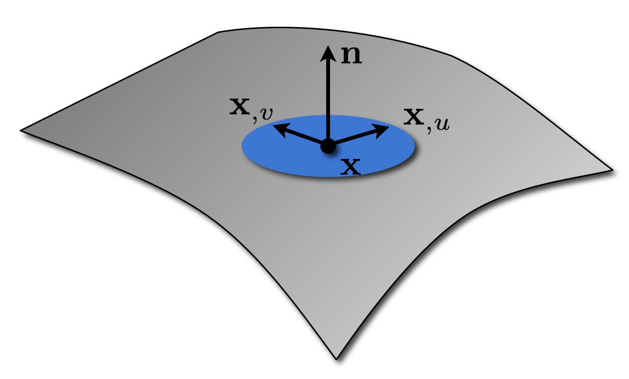 Lecture 3D Geometry Processing: Differential Geometry