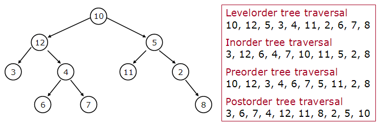 Tree Traversals Without Using Recursion An Iterator Implementation 